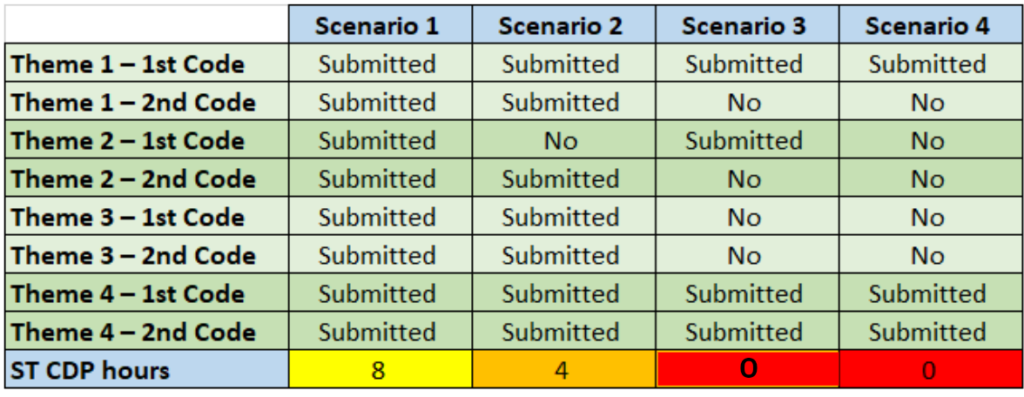 ST CDP Hours - COPE-BEST
